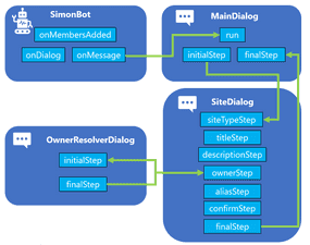 Bot Framework in Node.js - Dialogs (Part 3) | AgrenPoint Blog
