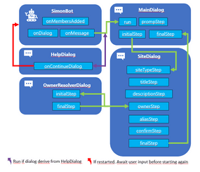 Bot Framework in Node.js - Auth and Microsoft Graph (part 5) | AgrenPoint Blog