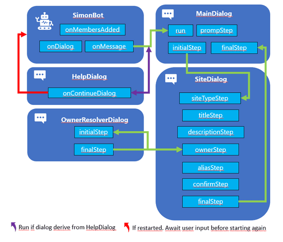 Bot Framework In Nodejs Auth And Microsoft Graph Part 5 Agrenpoint Blog