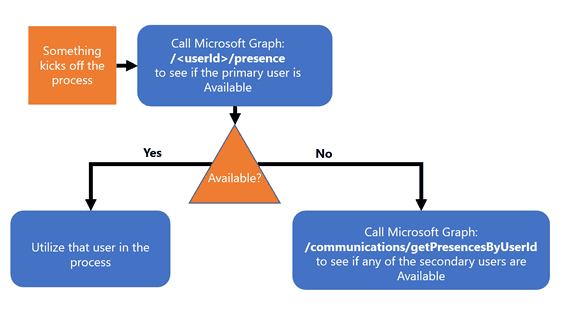 Microsoft Graph Presence API - top of mind scenarios | AgrenPoint Blog